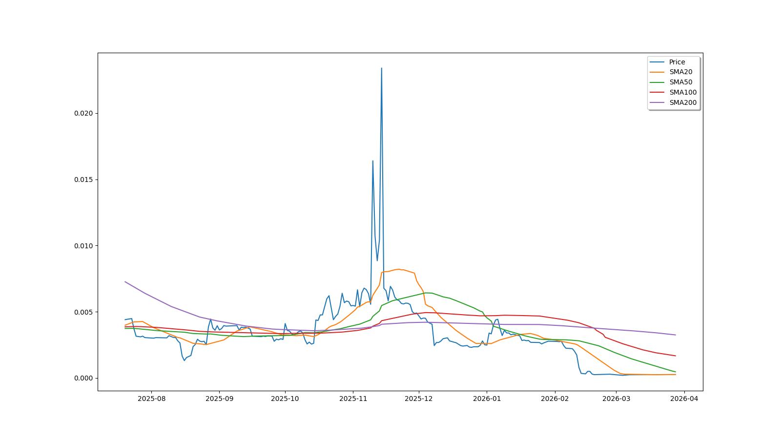 FireStarter Simple Moving Averages