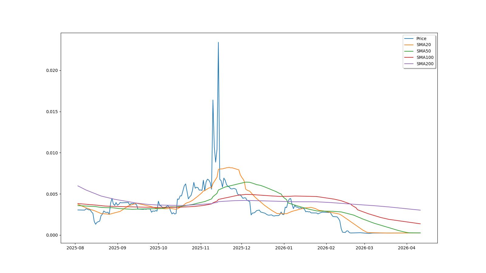 FireStarter Simple Moving Averages