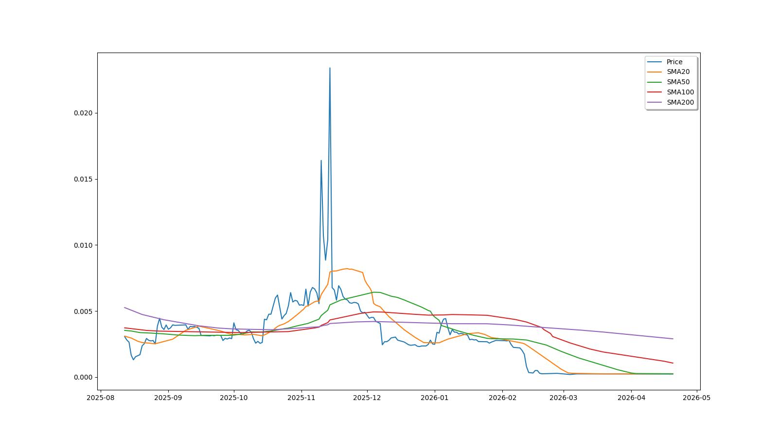 FireStarter Simple Moving Averages