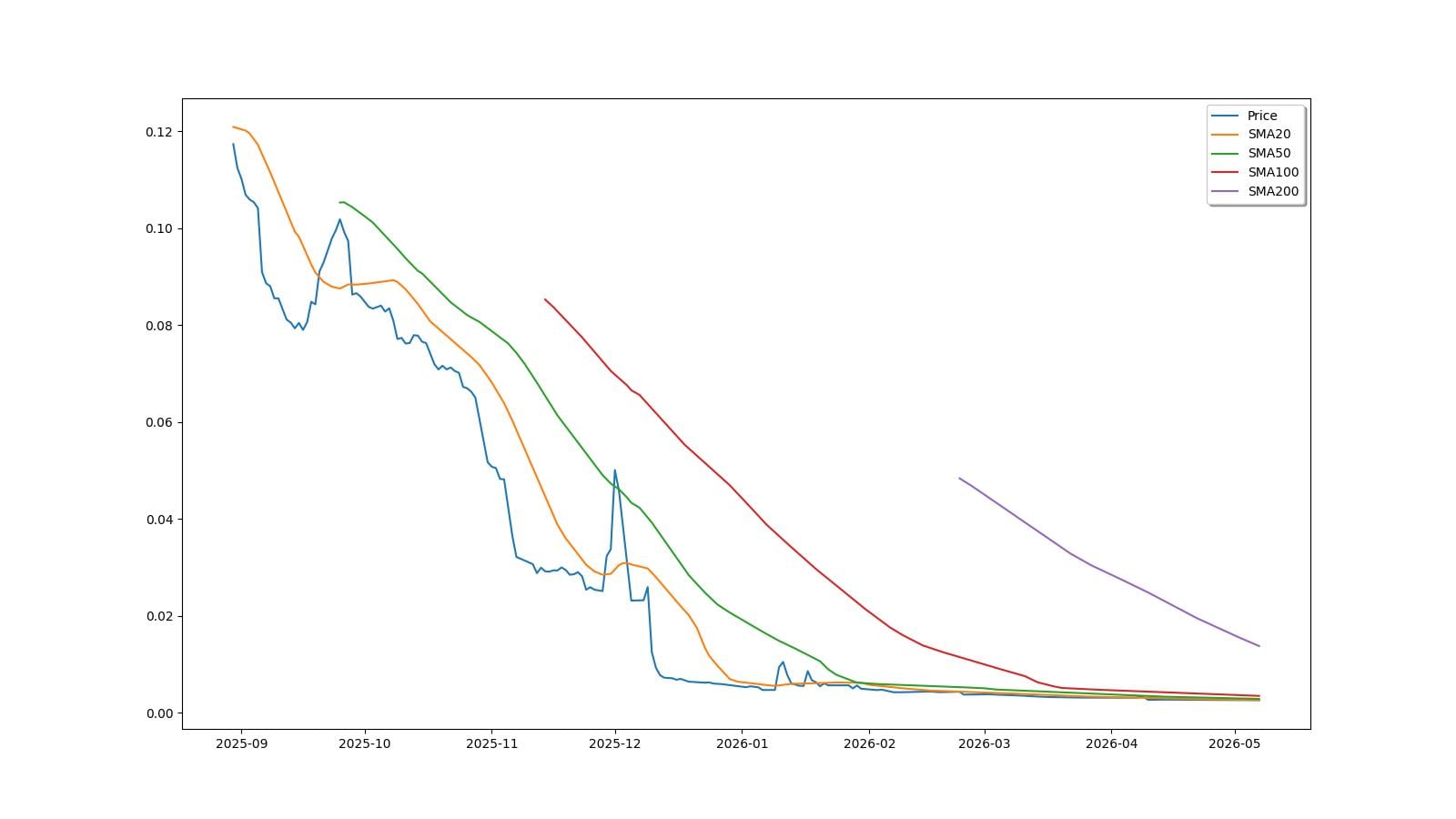 Fireverse Simple Moving Averages