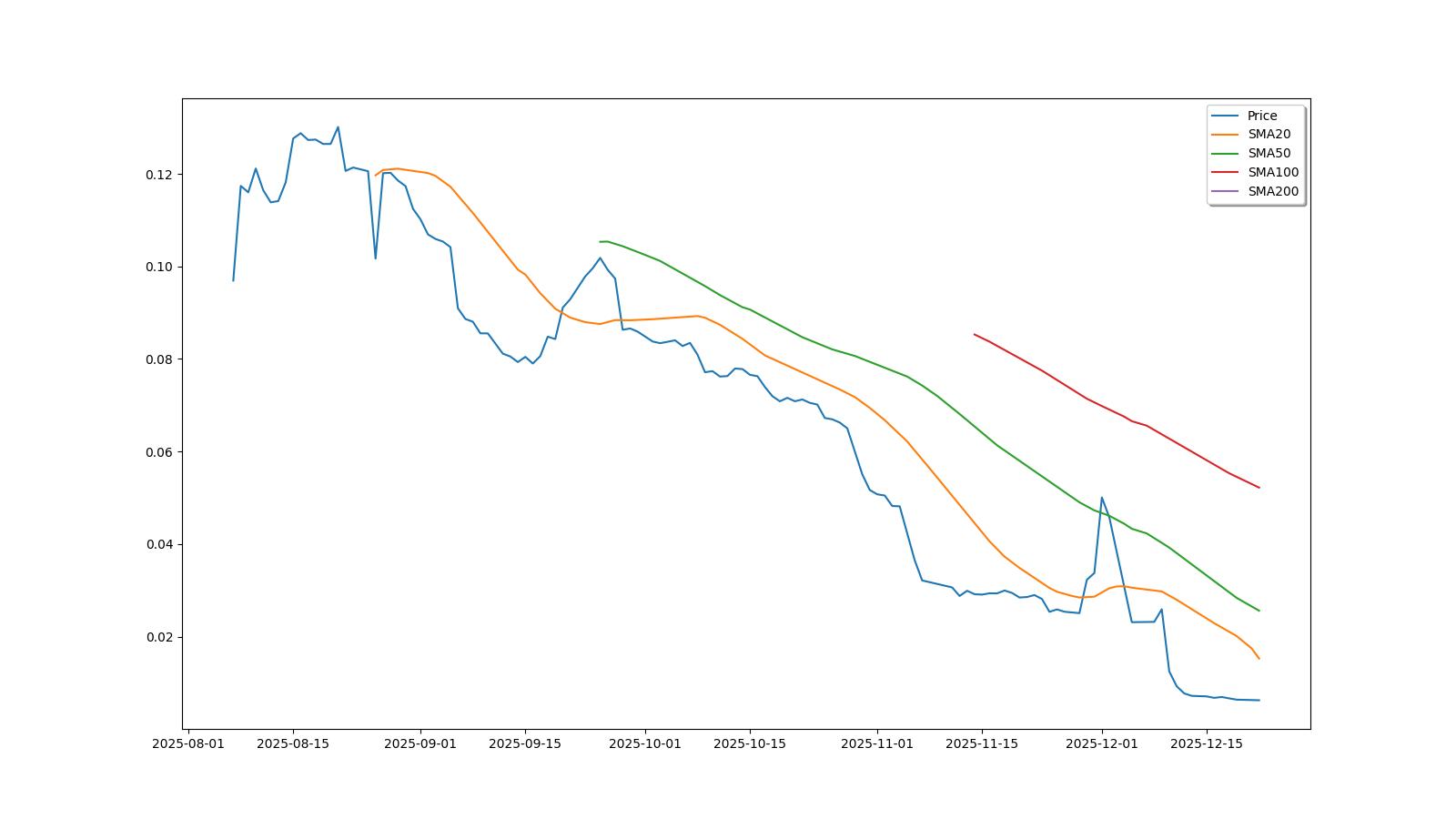 Fireverse Simple Moving Averages