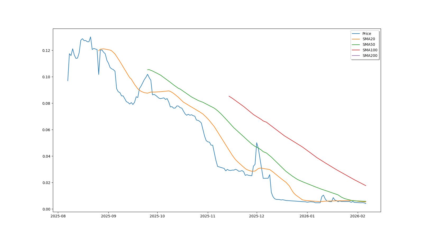 Fireverse Simple Moving Averages
