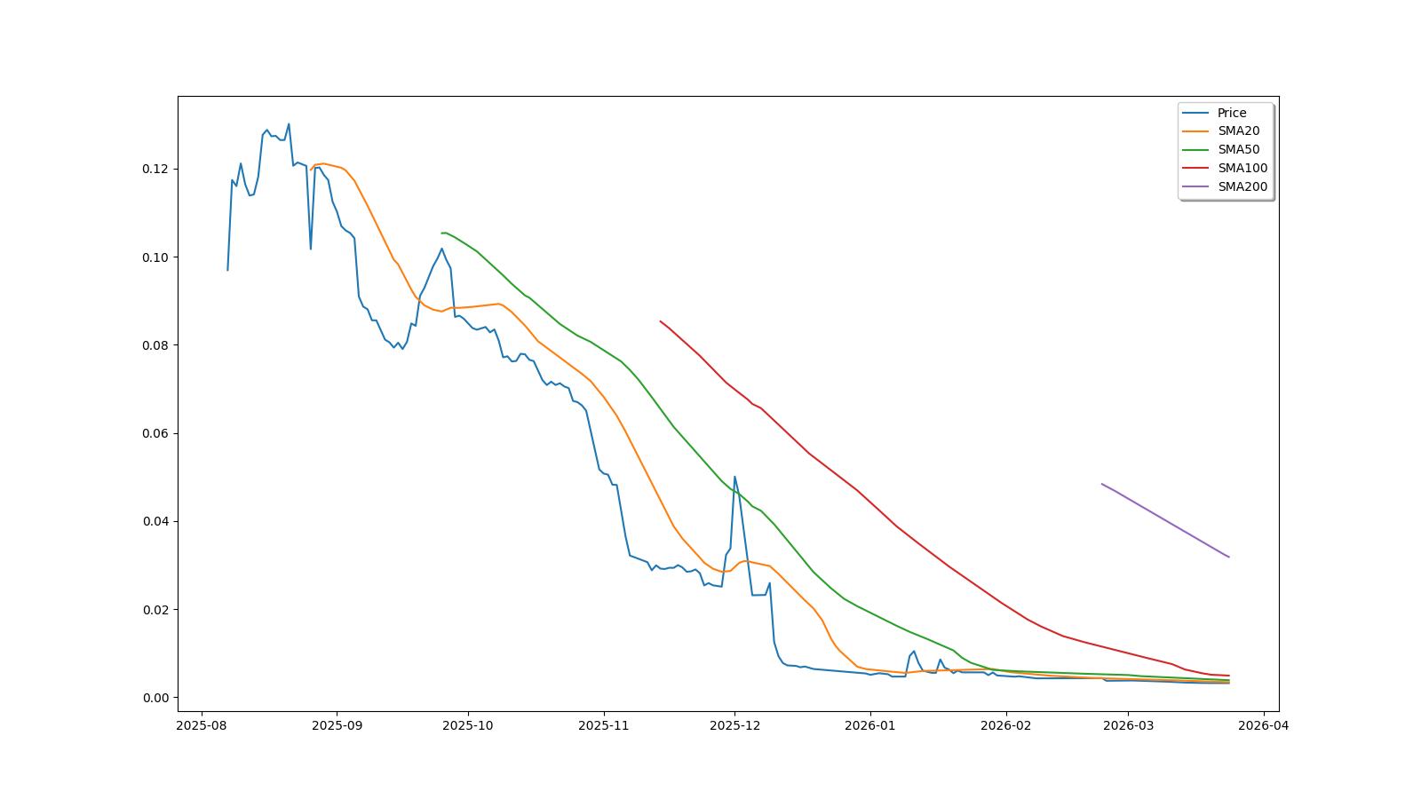 Fireverse Simple Moving Averages