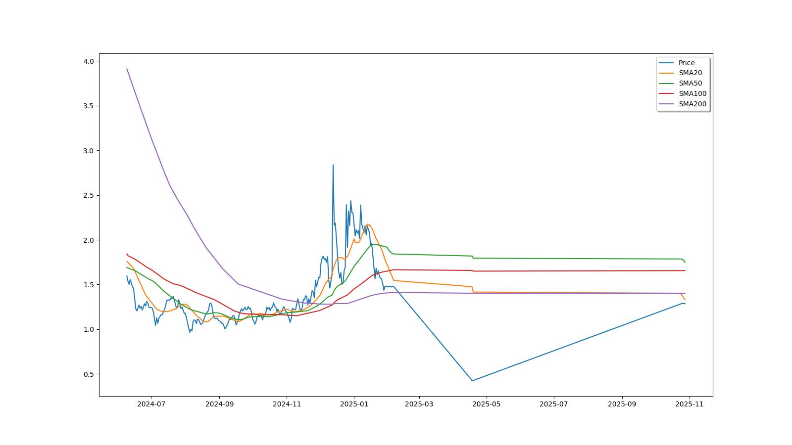 Firo Simple Moving Averages