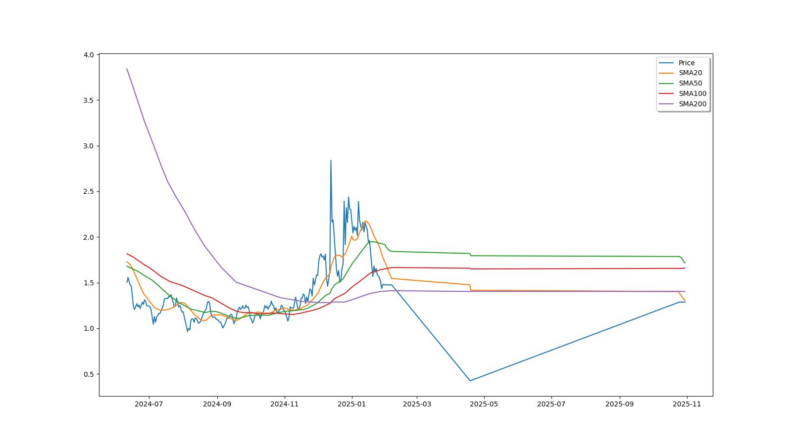 Firo Simple Moving Averages