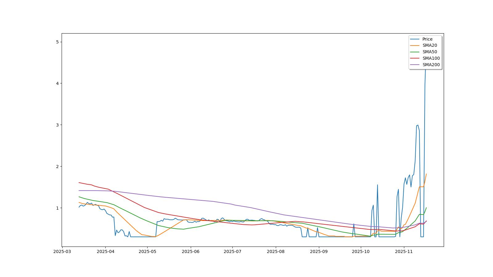 Firo Simple Moving Averages