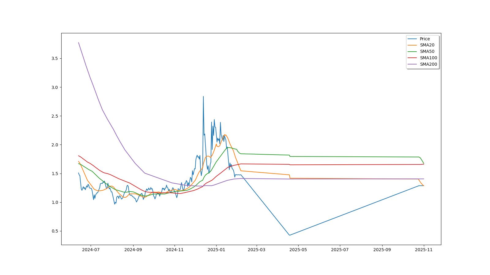 Firo Simple Moving Averages