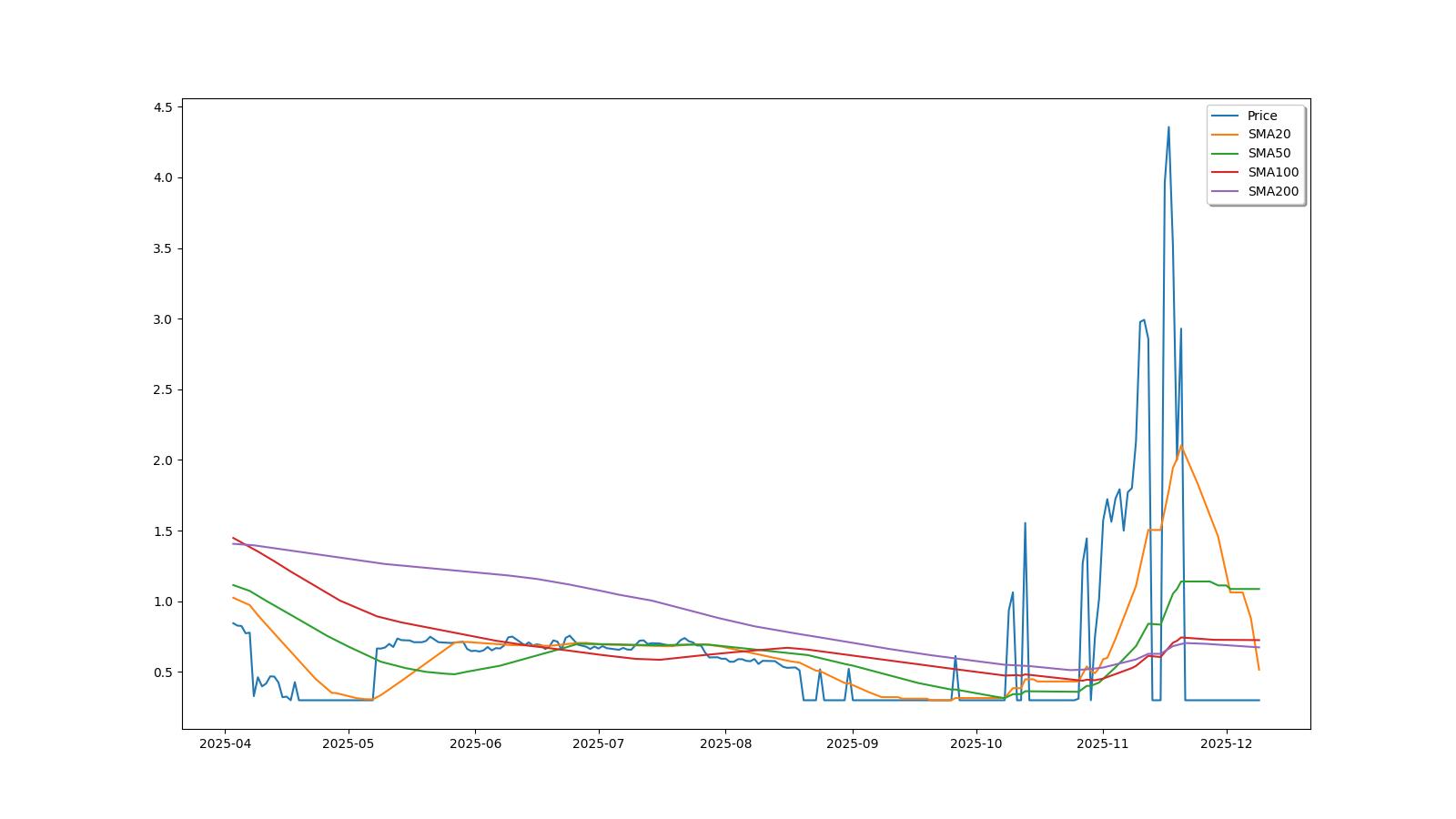 Firo Simple Moving Averages