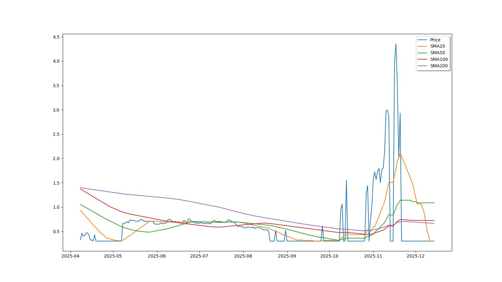 Firo Simple Moving Averages