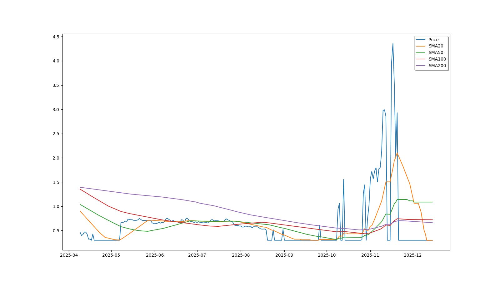 Firo Simple Moving Averages