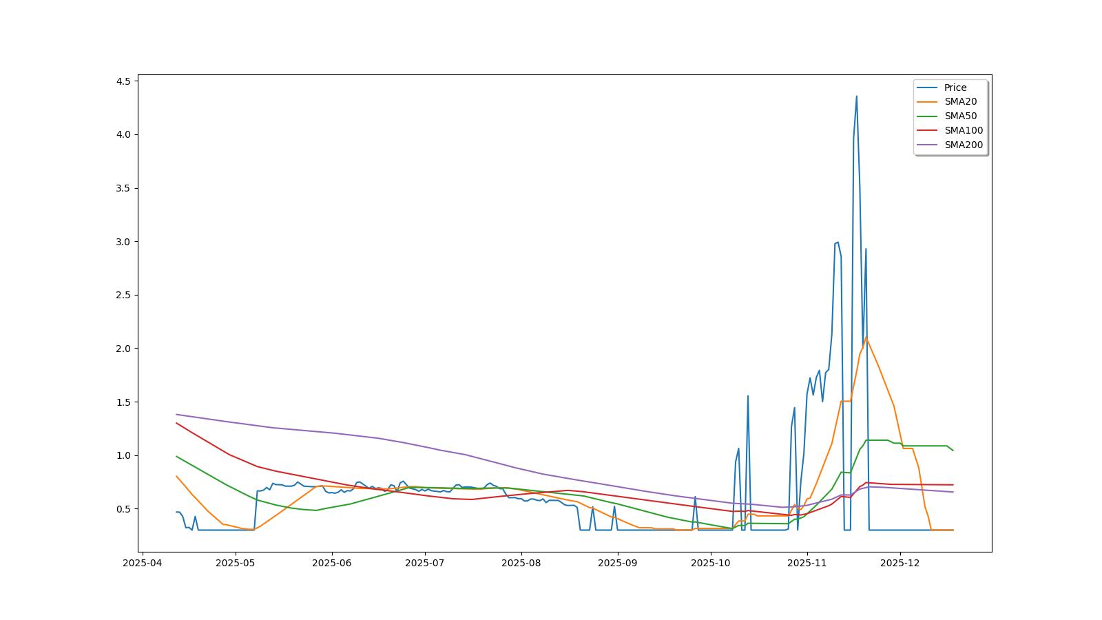 Firo Simple Moving Averages