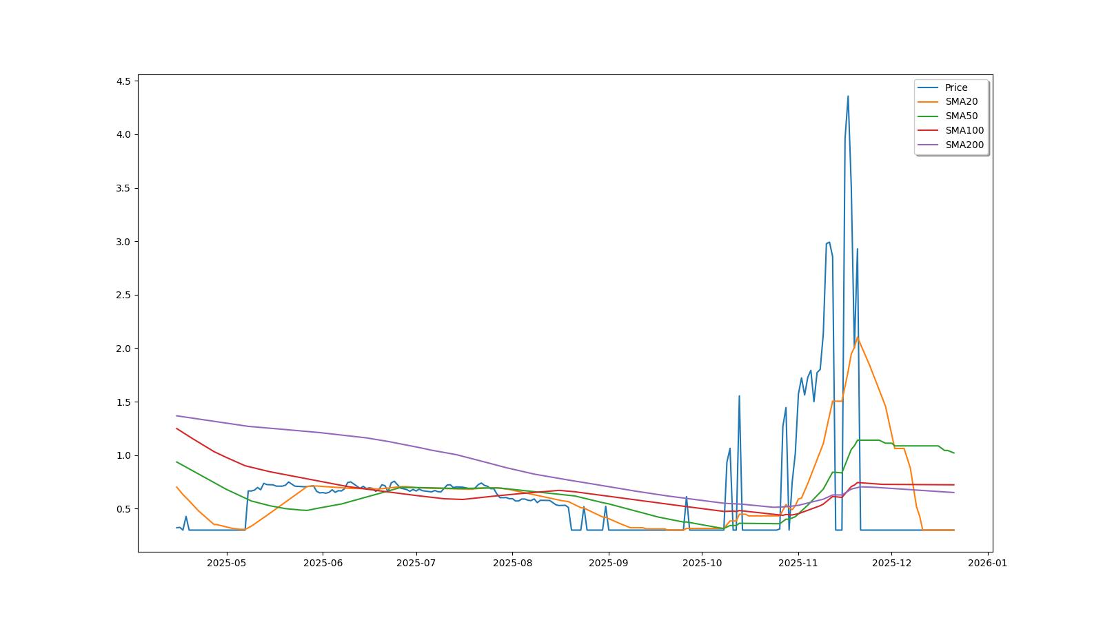 Firo Simple Moving Averages