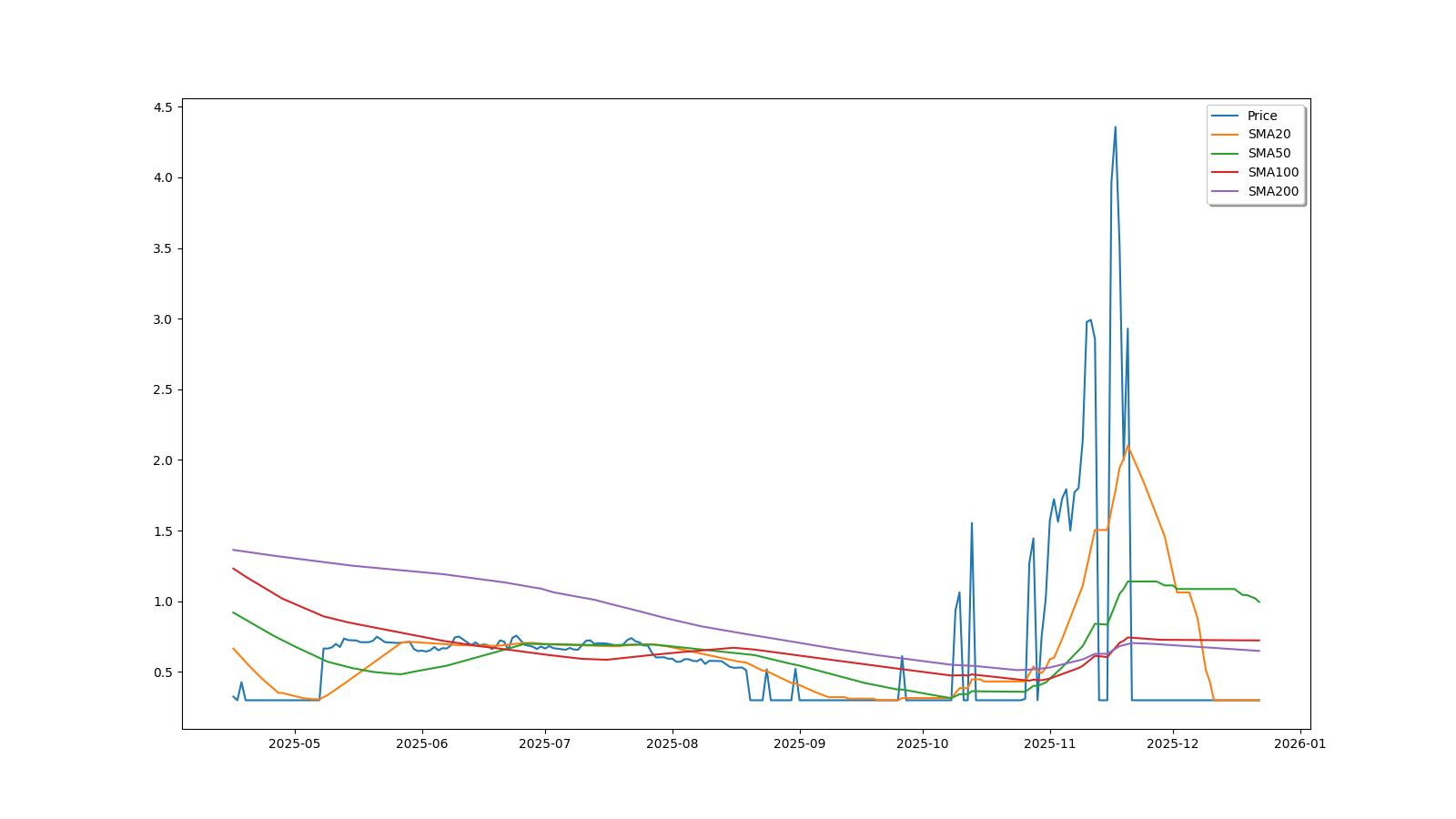 Firo Simple Moving Averages
