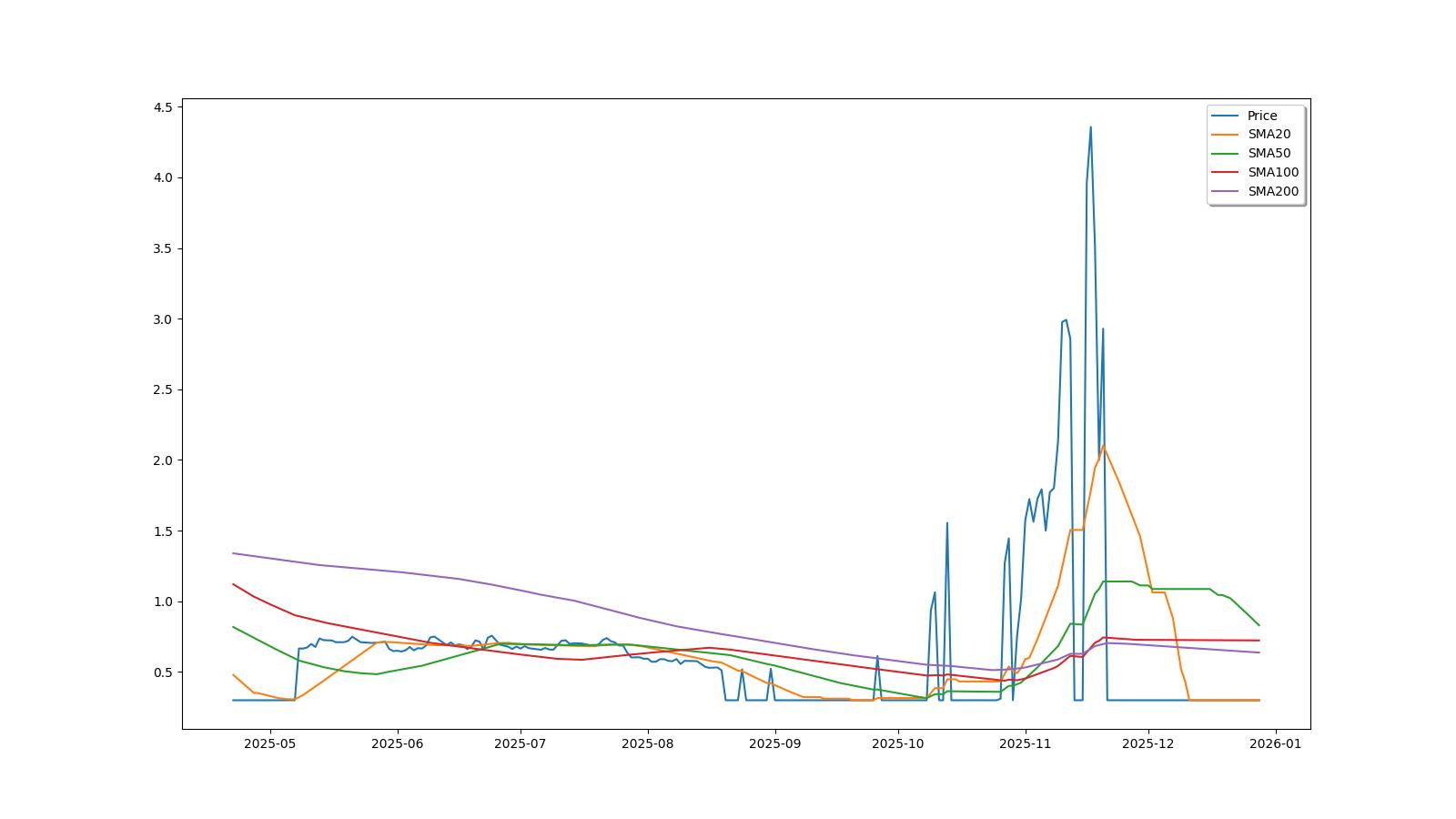 Firo Simple Moving Averages