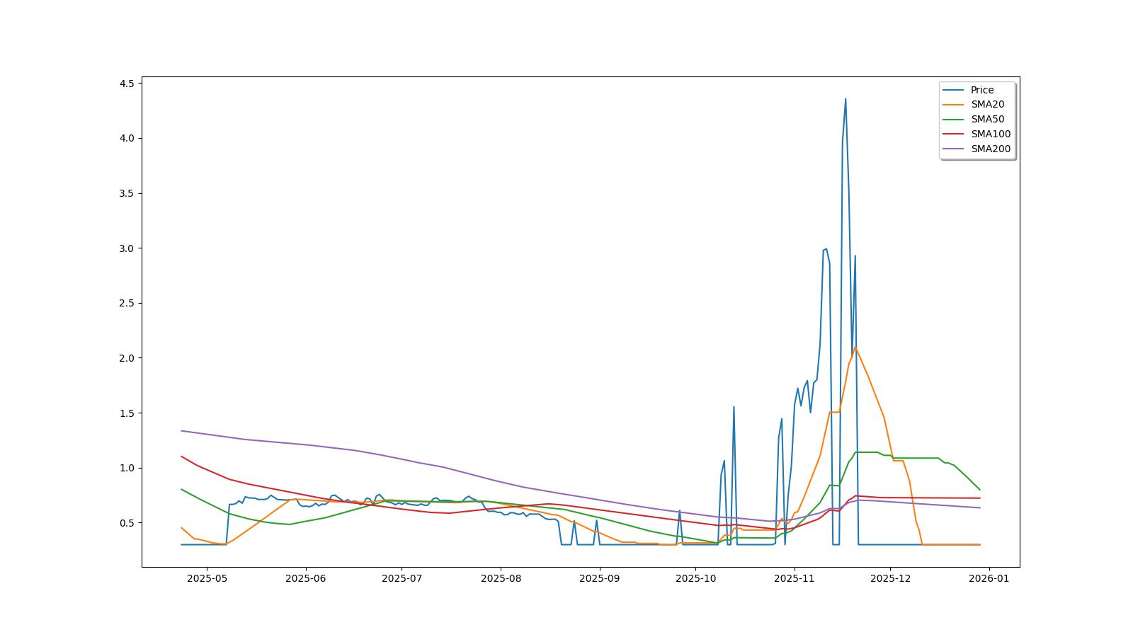Firo Simple Moving Averages
