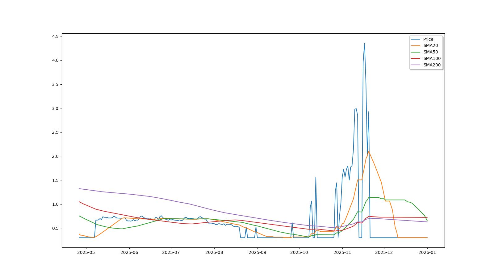 Firo Simple Moving Averages