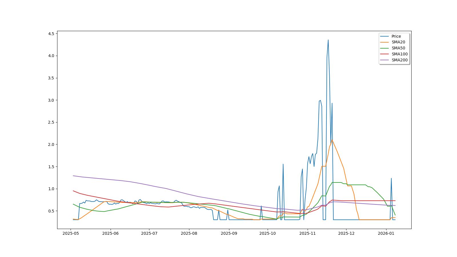 Firo Simple Moving Averages