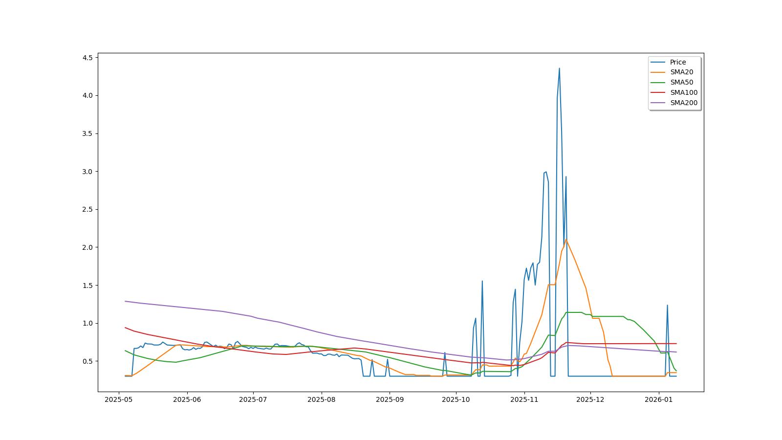 Firo Simple Moving Averages