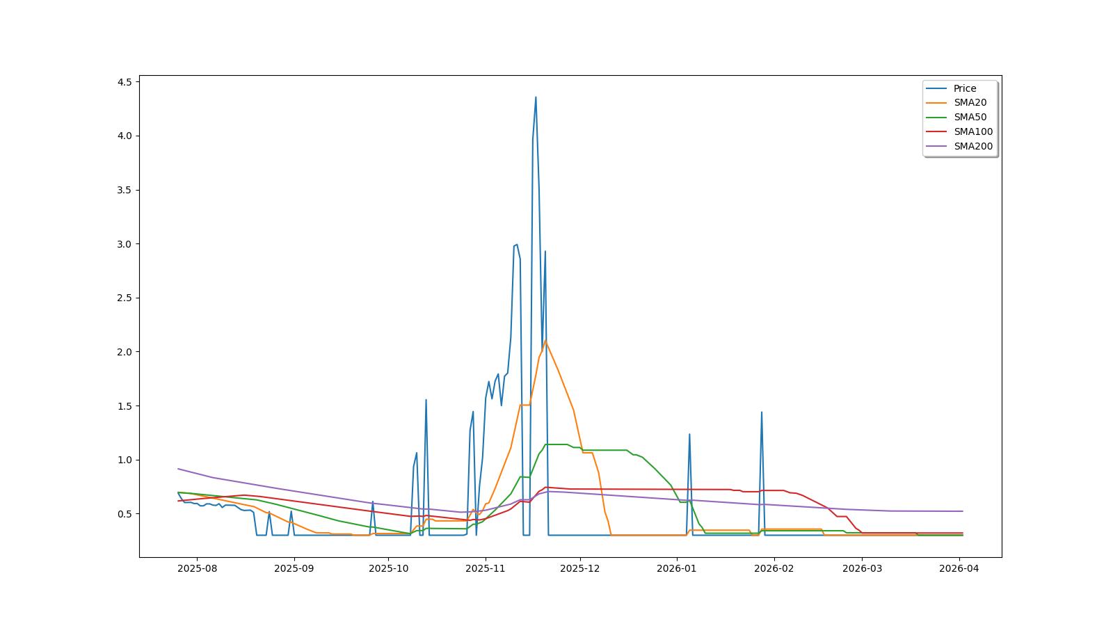 Firo Simple Moving Averages