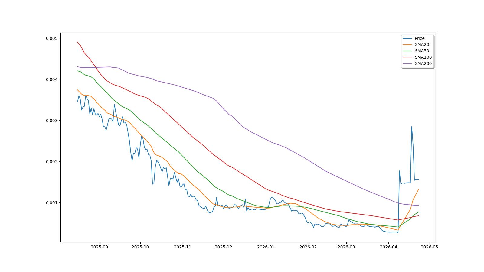 First Convicted Raccon Fred Simple Moving Averages