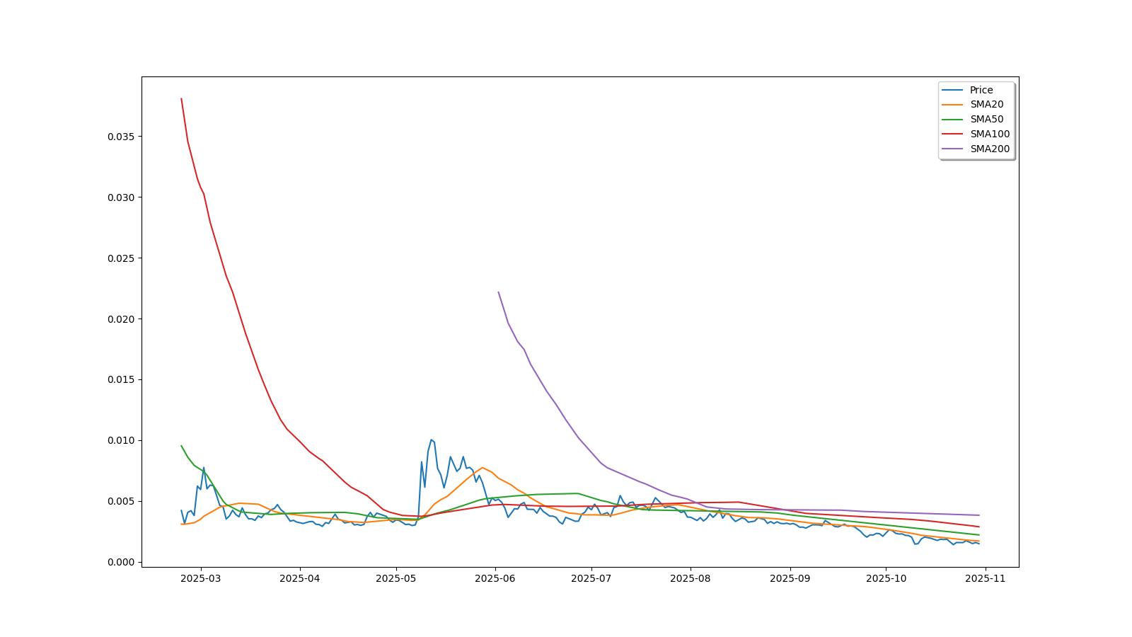 First Convicted Raccon Fred Simple Moving Averages