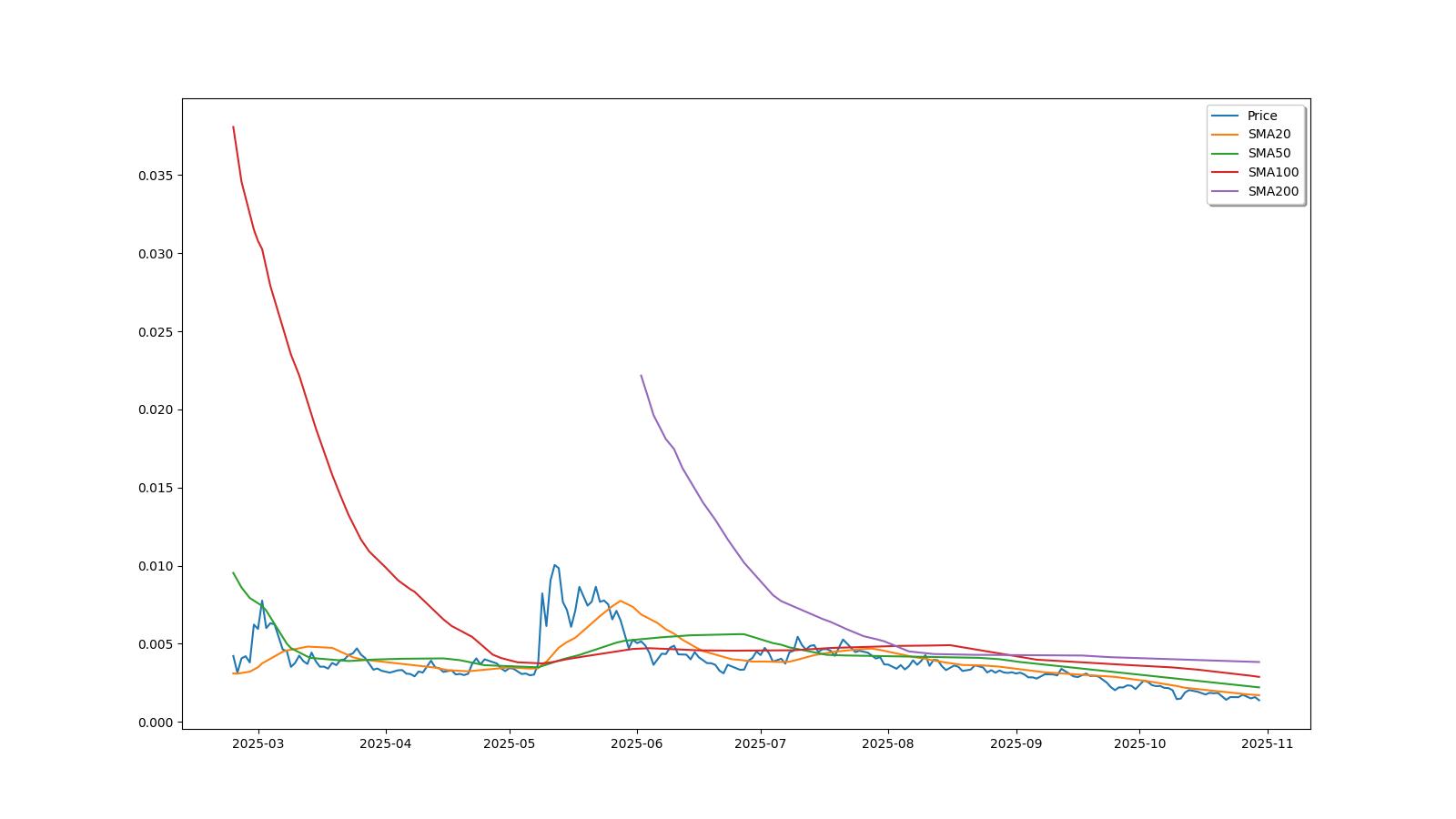 First Convicted Raccon Fred Simple Moving Averages