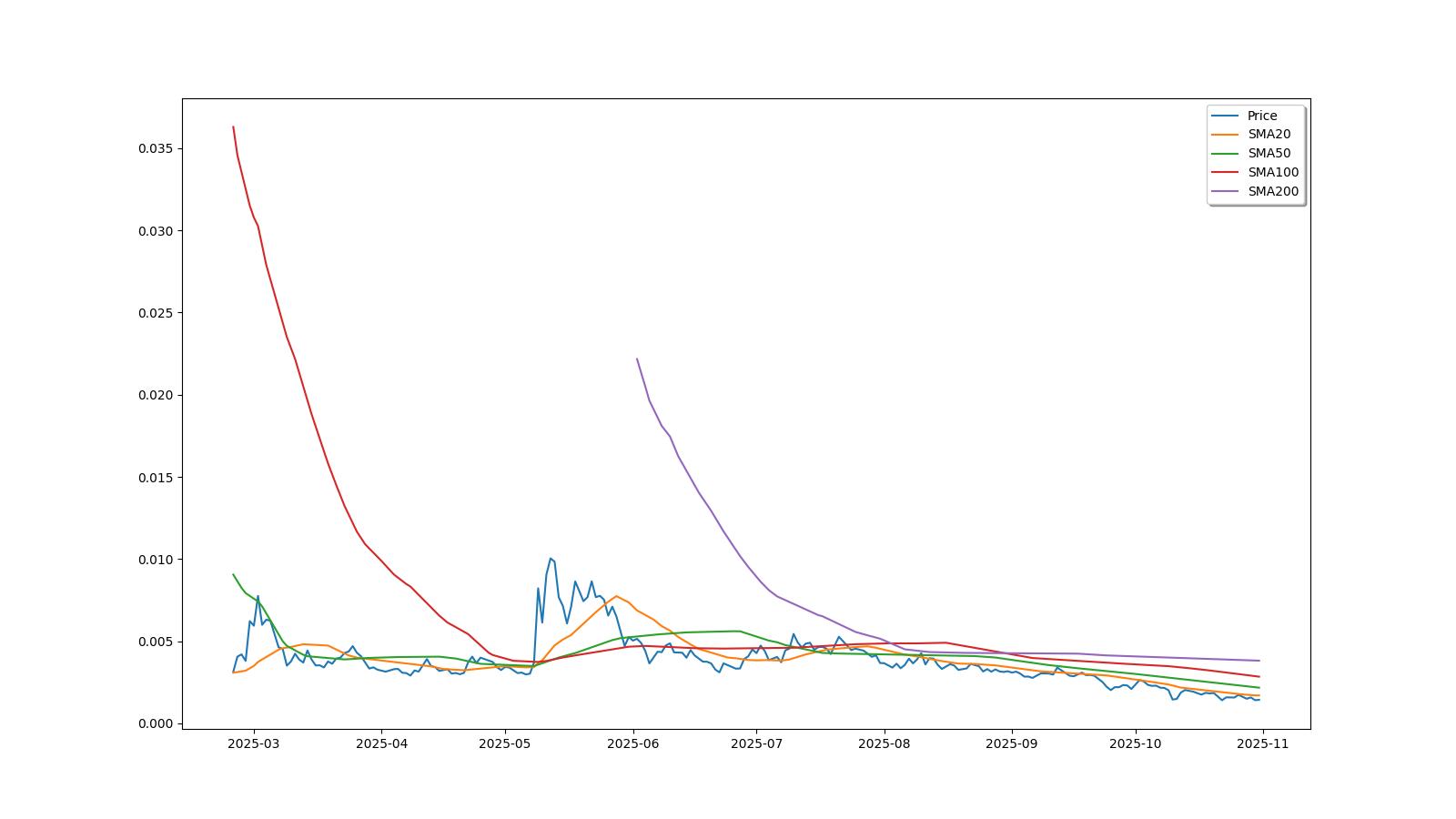 First Convicted Raccon Fred Simple Moving Averages