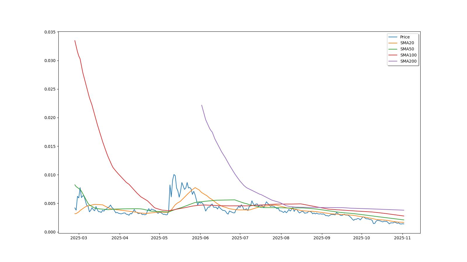 First Convicted Raccon Fred Simple Moving Averages