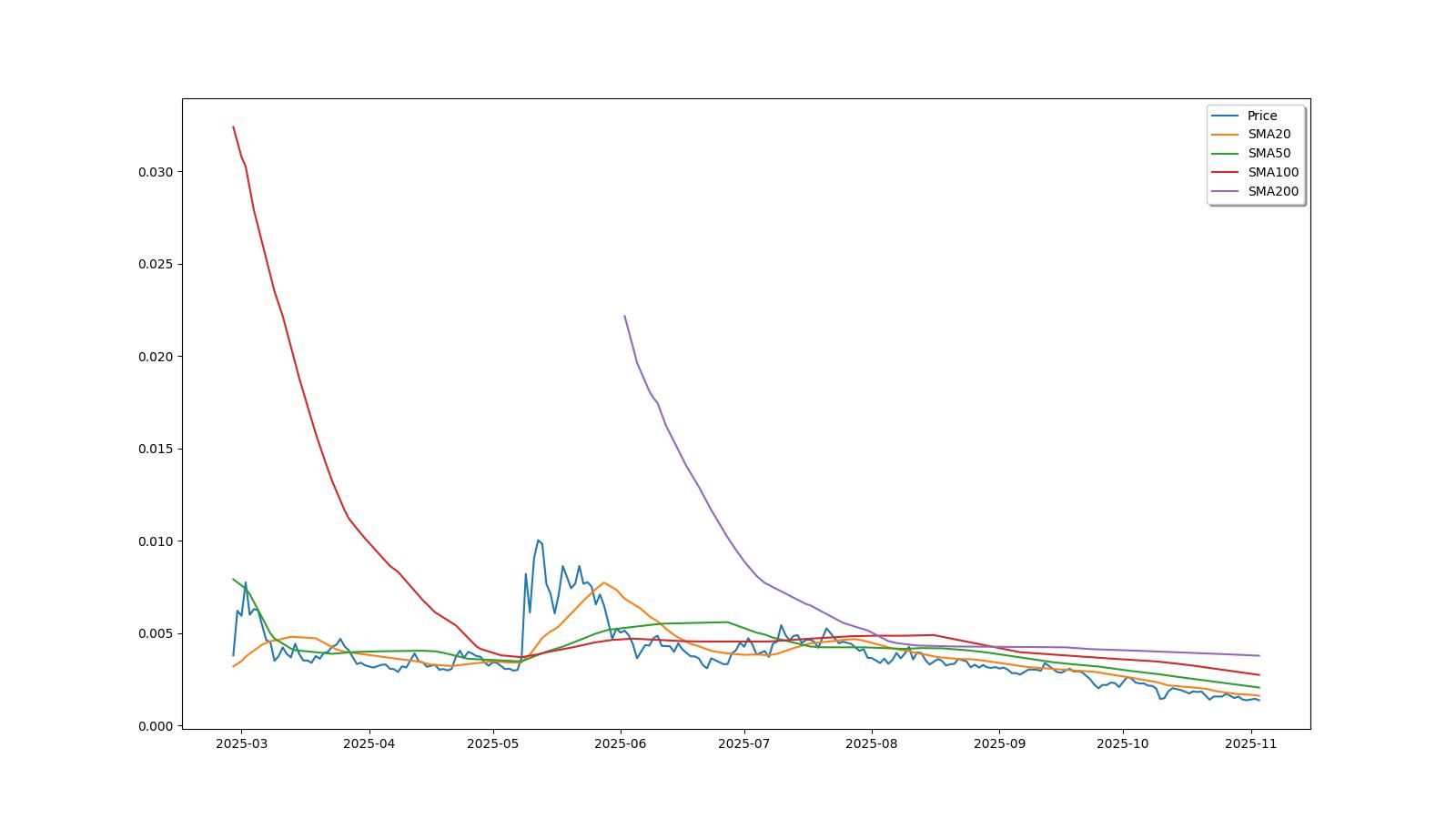 First Convicted Raccon Fred Simple Moving Averages