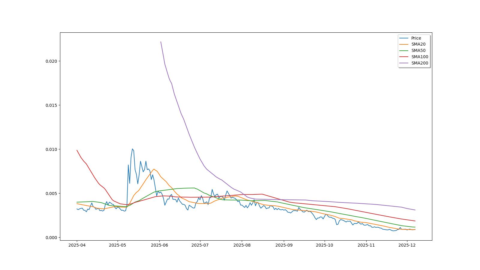 First Convicted Raccon Fred Simple Moving Averages