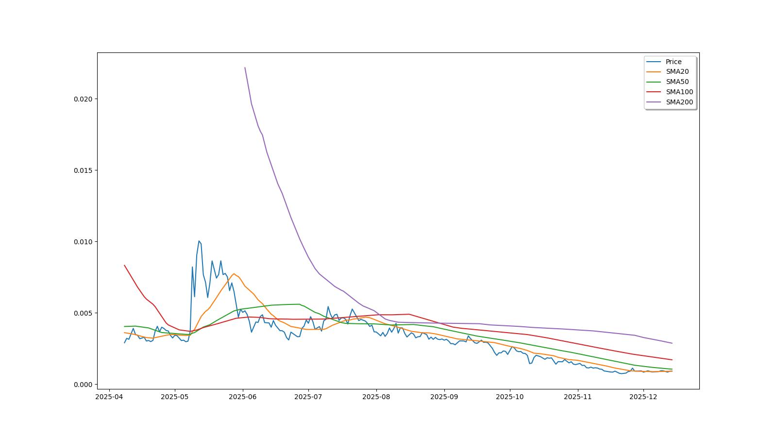 First Convicted Raccon Fred Simple Moving Averages
