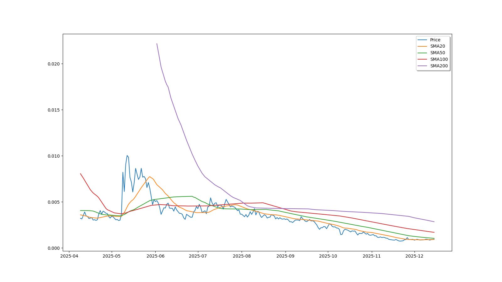 First Convicted Raccon Fred Simple Moving Averages