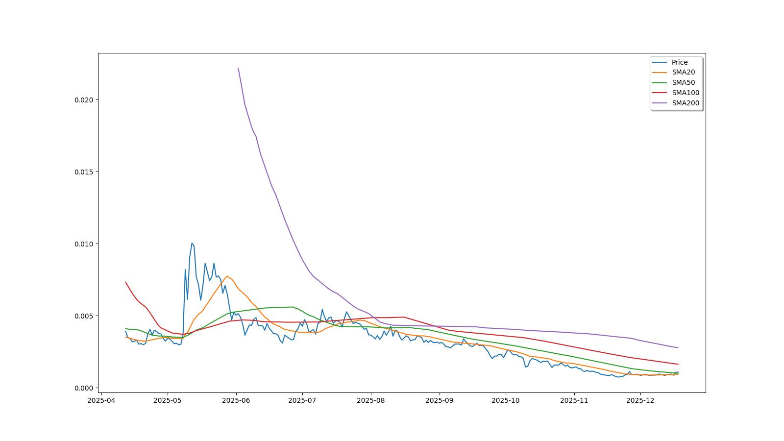 First Convicted Raccon Fred Simple Moving Averages