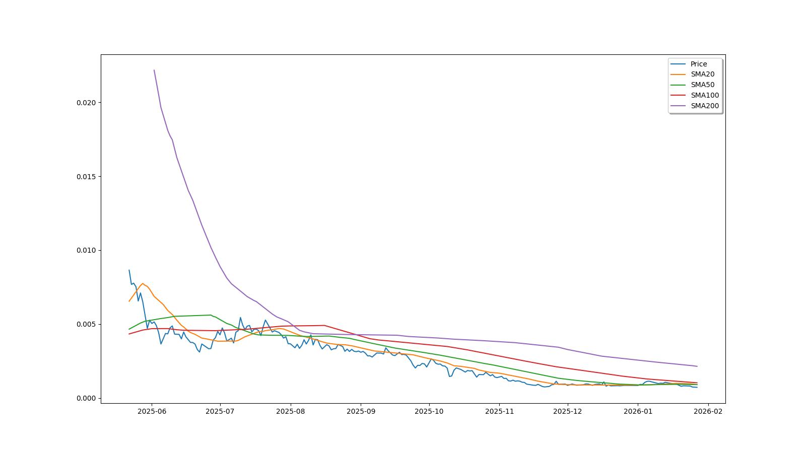 First Convicted Raccon Fred Simple Moving Averages