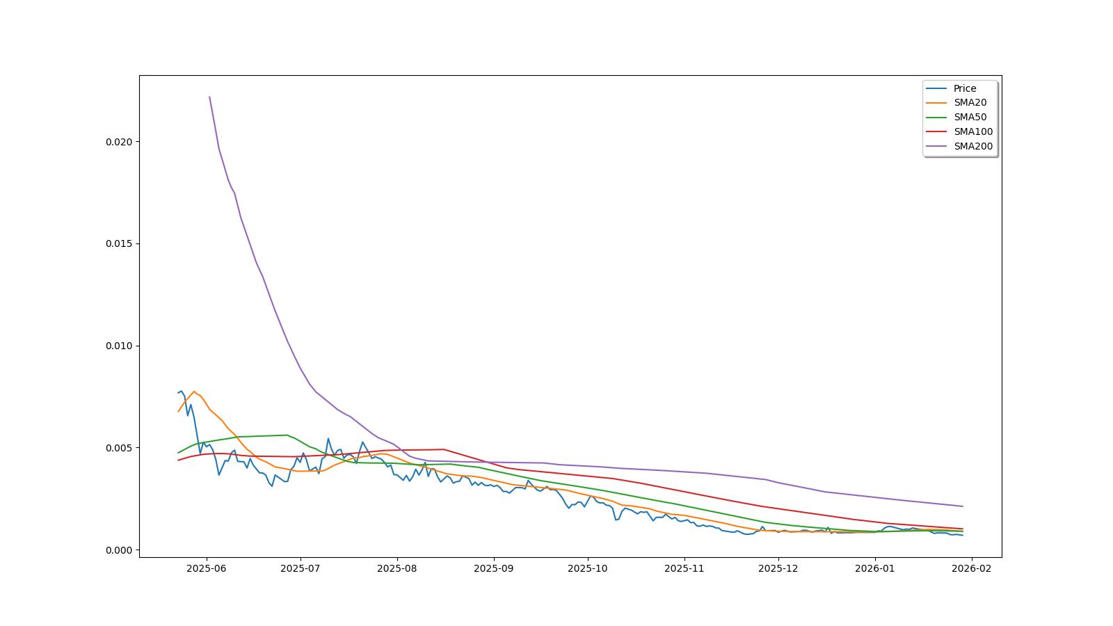 First Convicted Raccon Fred Simple Moving Averages