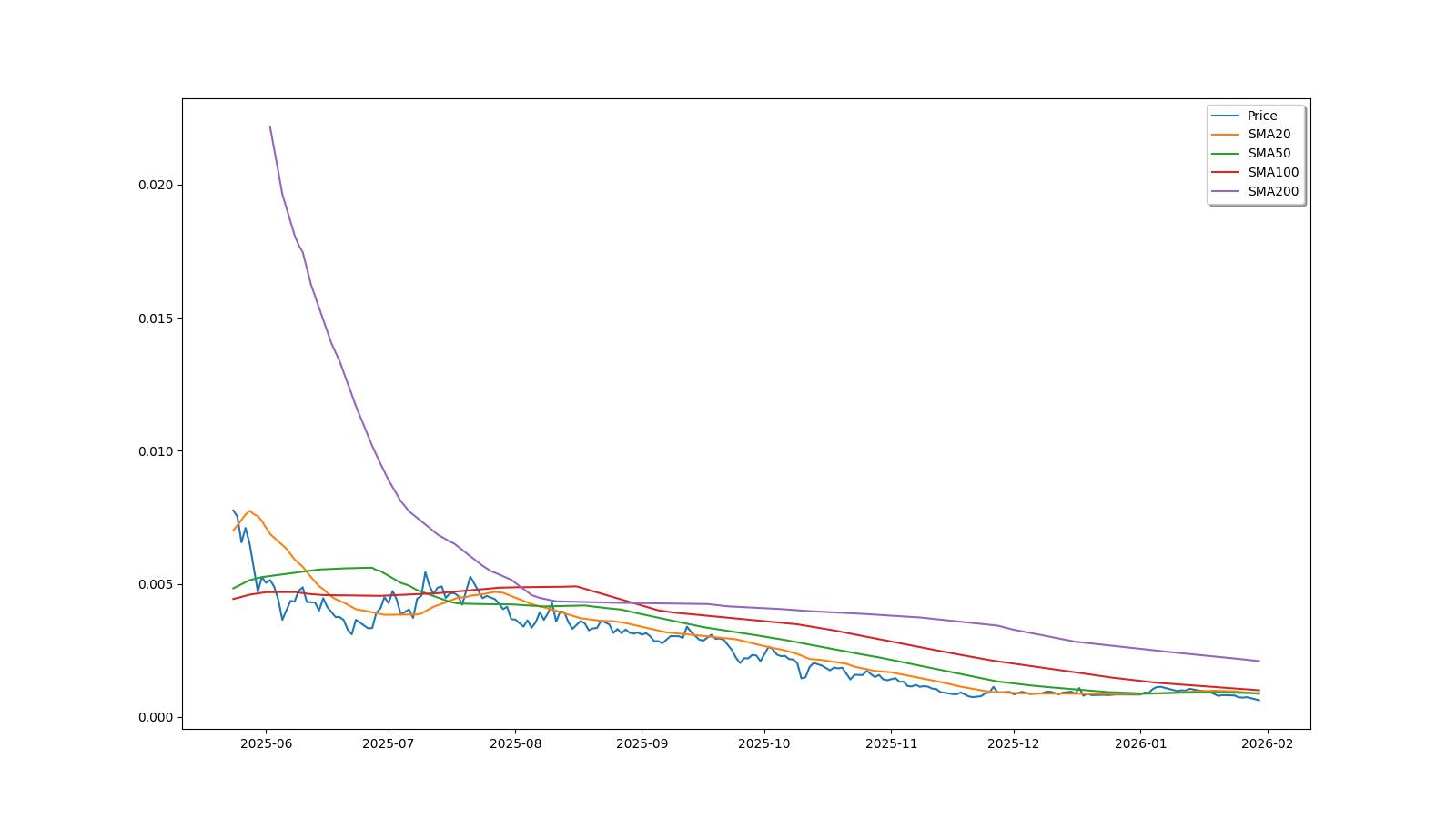 First Convicted Raccon Fred Simple Moving Averages