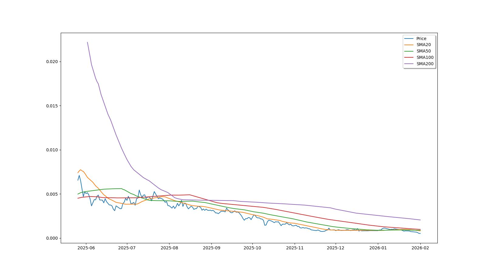 First Convicted Raccon Fred Simple Moving Averages