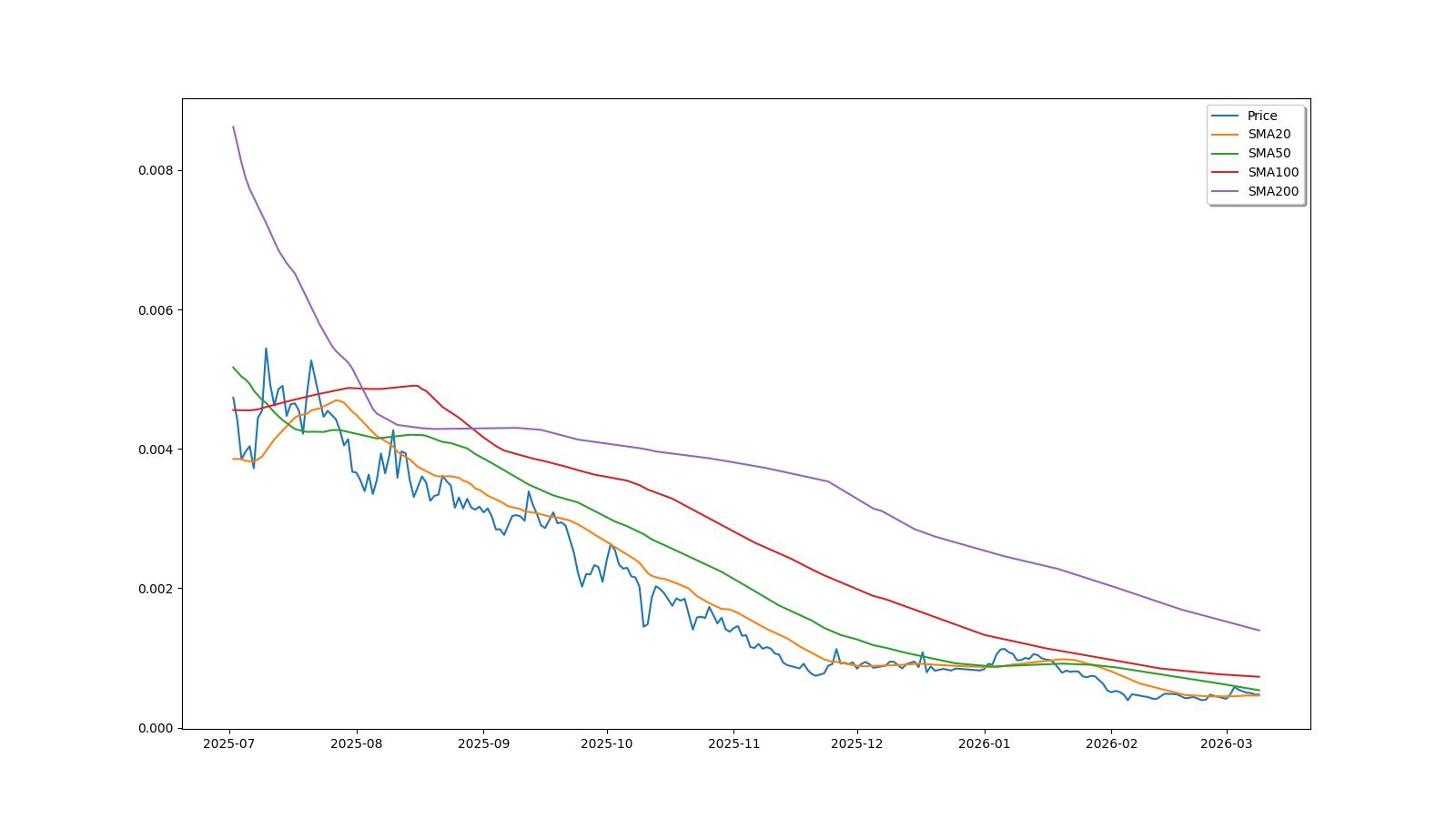 First Convicted Raccon Fred Simple Moving Averages