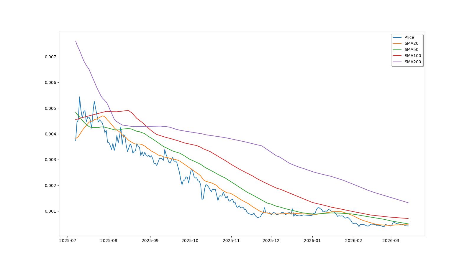 First Convicted Raccon Fred Simple Moving Averages