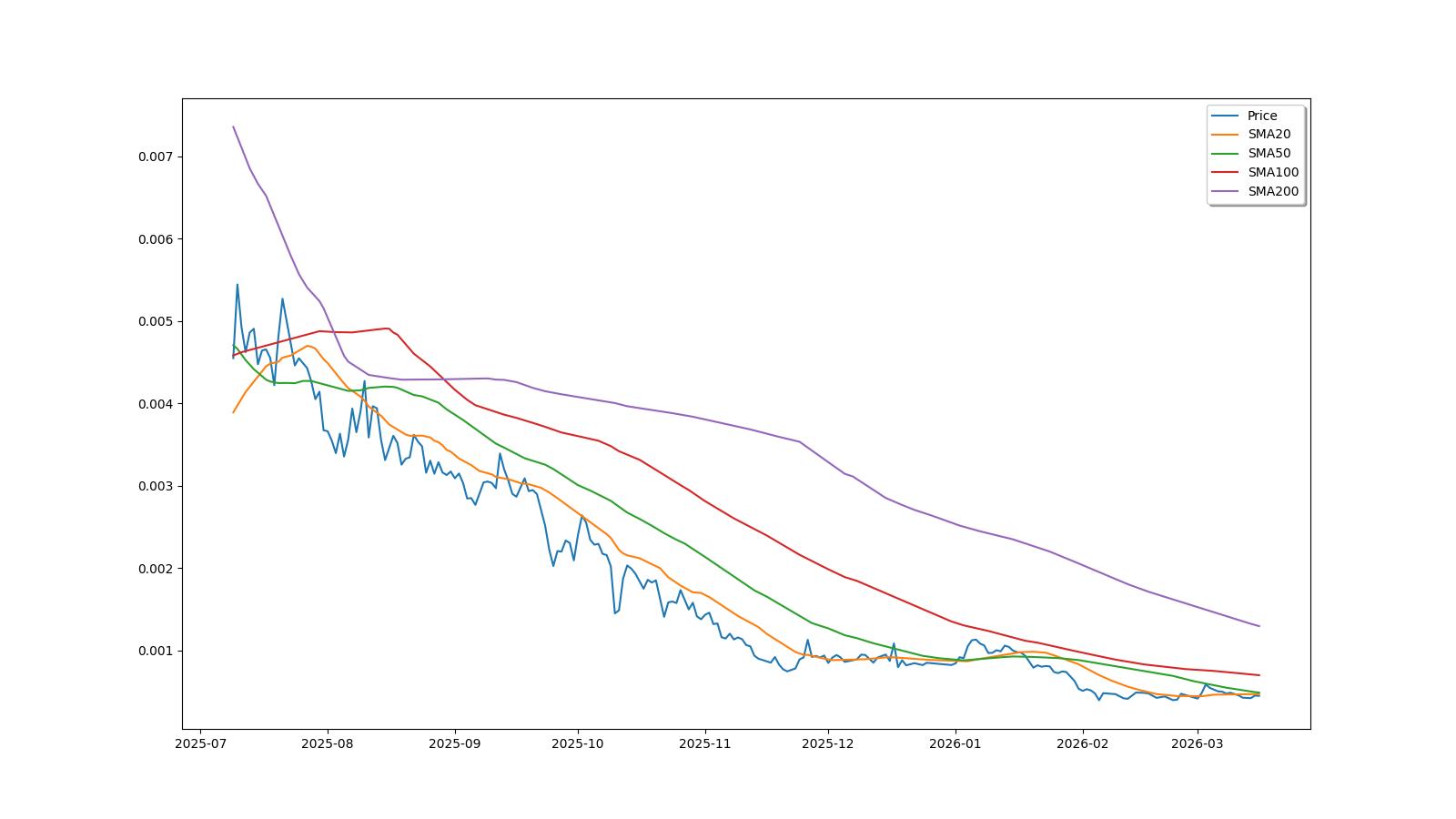First Convicted Raccon Fred Simple Moving Averages