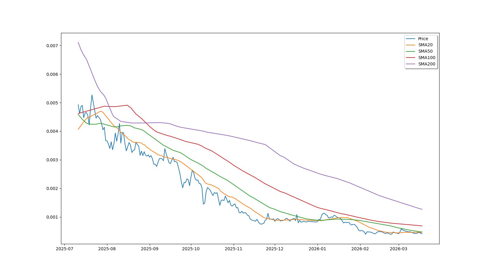 First Convicted Raccon Fred Simple Moving Averages