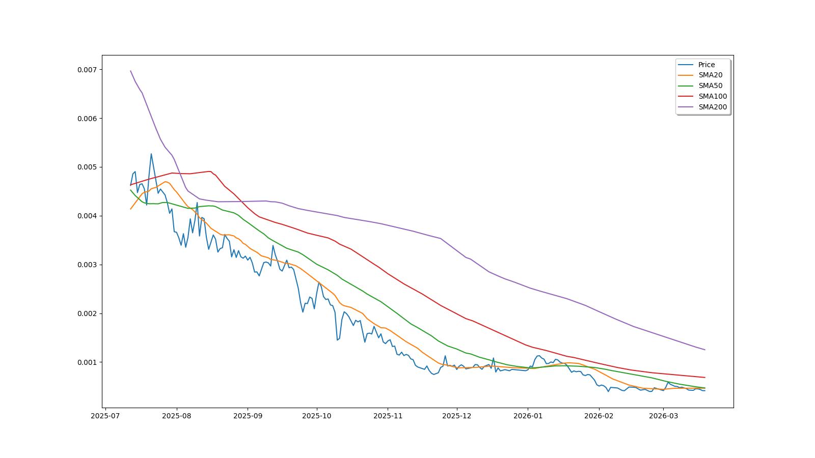First Convicted Raccon Fred Simple Moving Averages