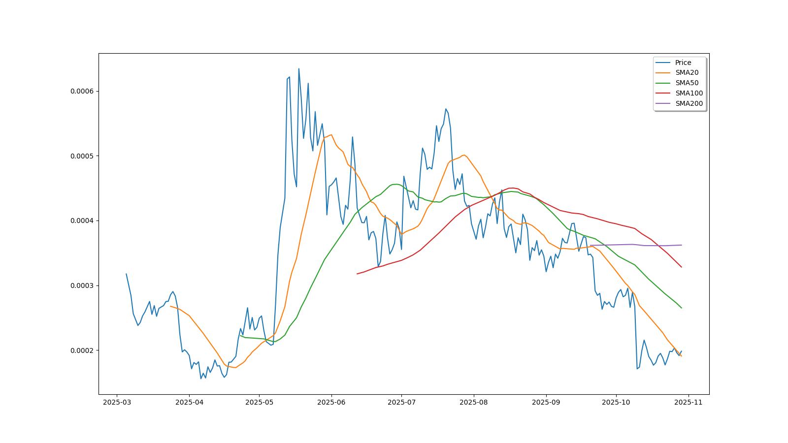Neiro (First Neiro On Ethereum) Simple Moving Averages