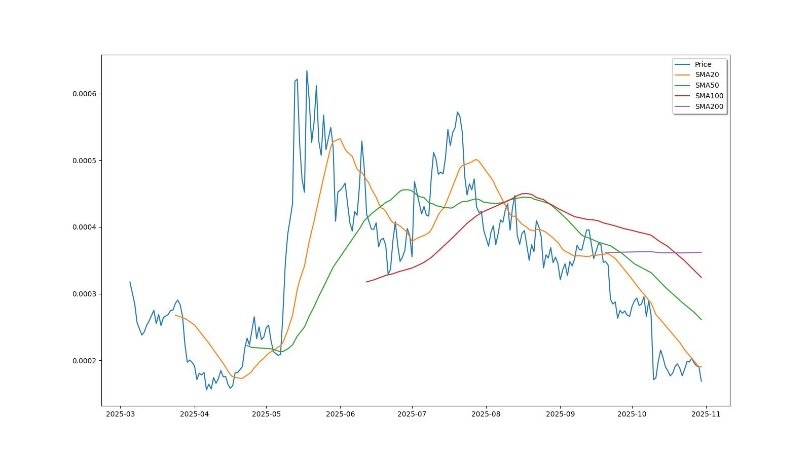 Neiro (First Neiro On Ethereum) Simple Moving Averages