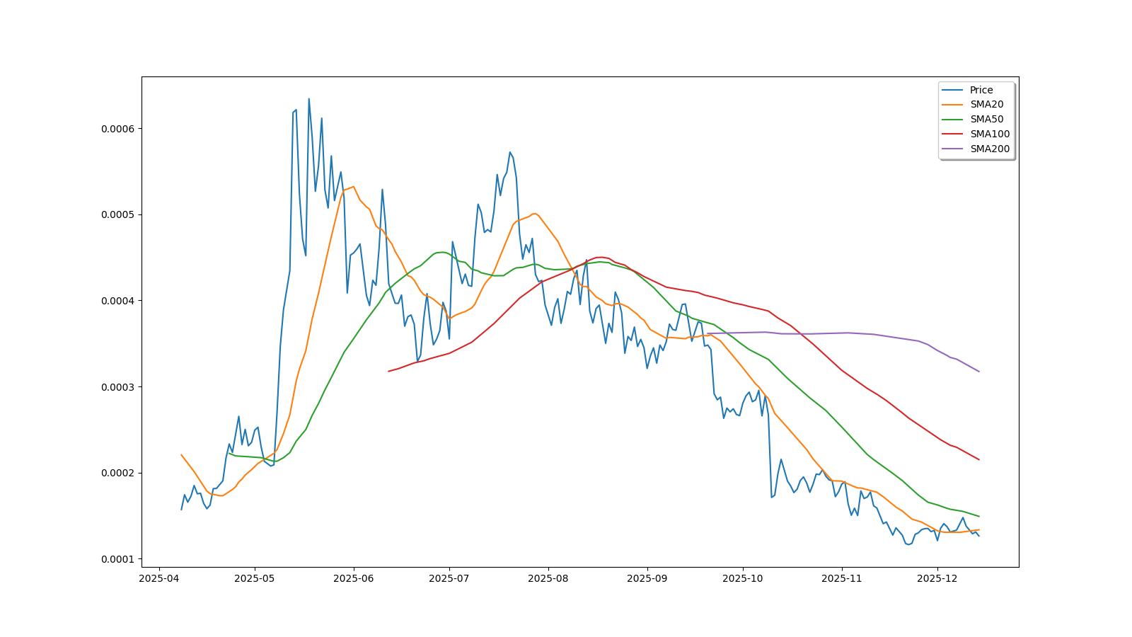 Neiro (First Neiro On Ethereum) Simple Moving Averages