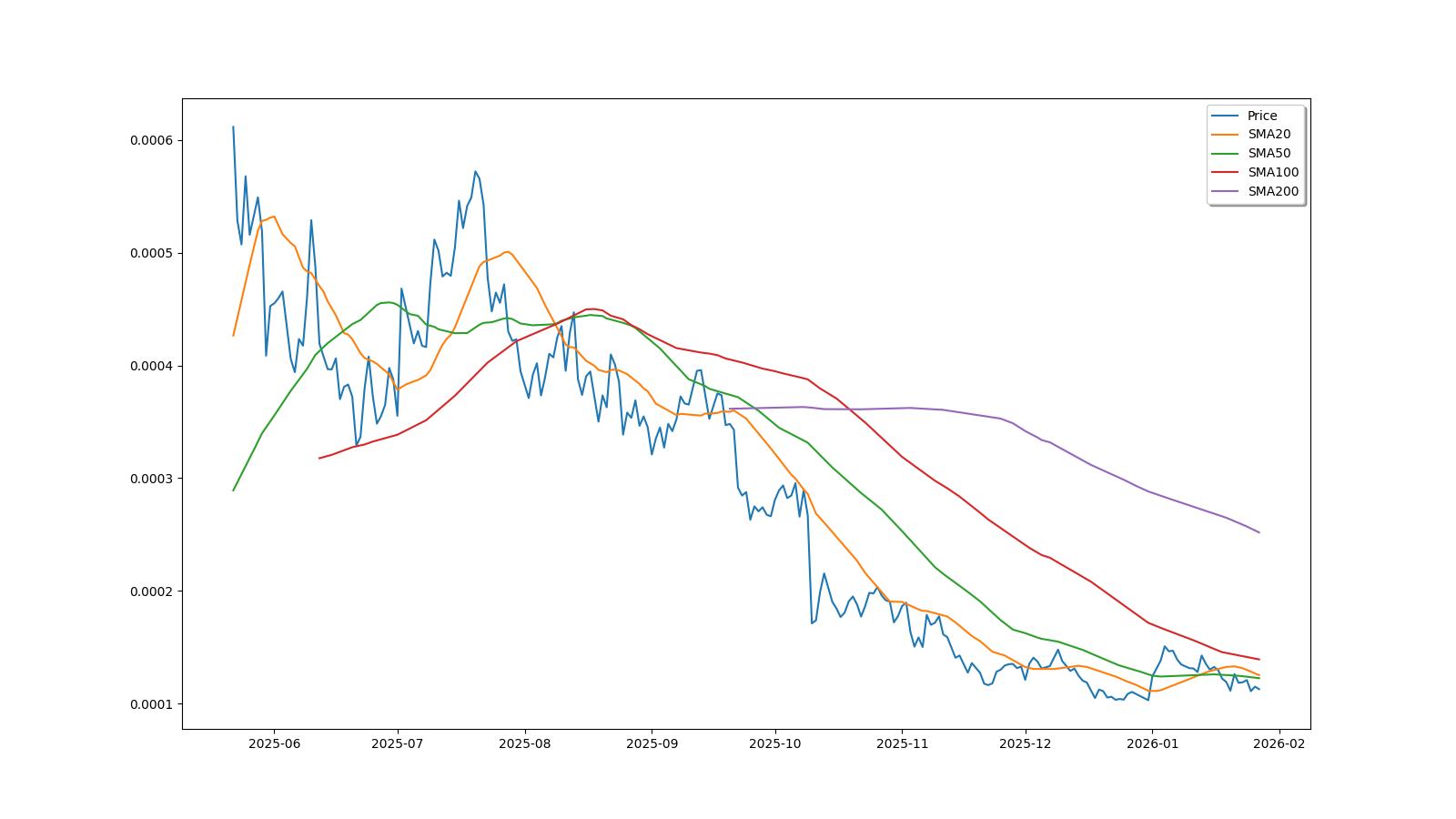Neiro (First Neiro On Ethereum) Simple Moving Averages