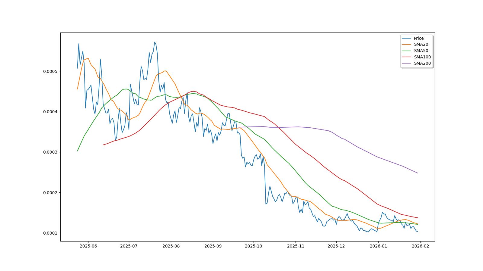 Neiro (First Neiro On Ethereum) Simple Moving Averages