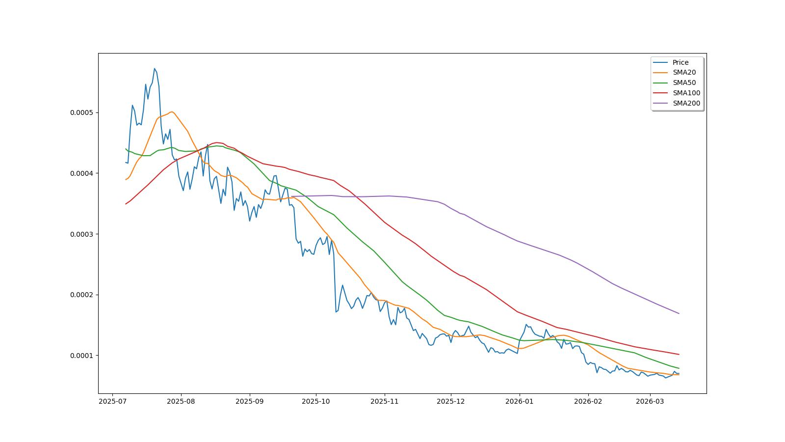 Neiro (First Neiro On Ethereum) Simple Moving Averages