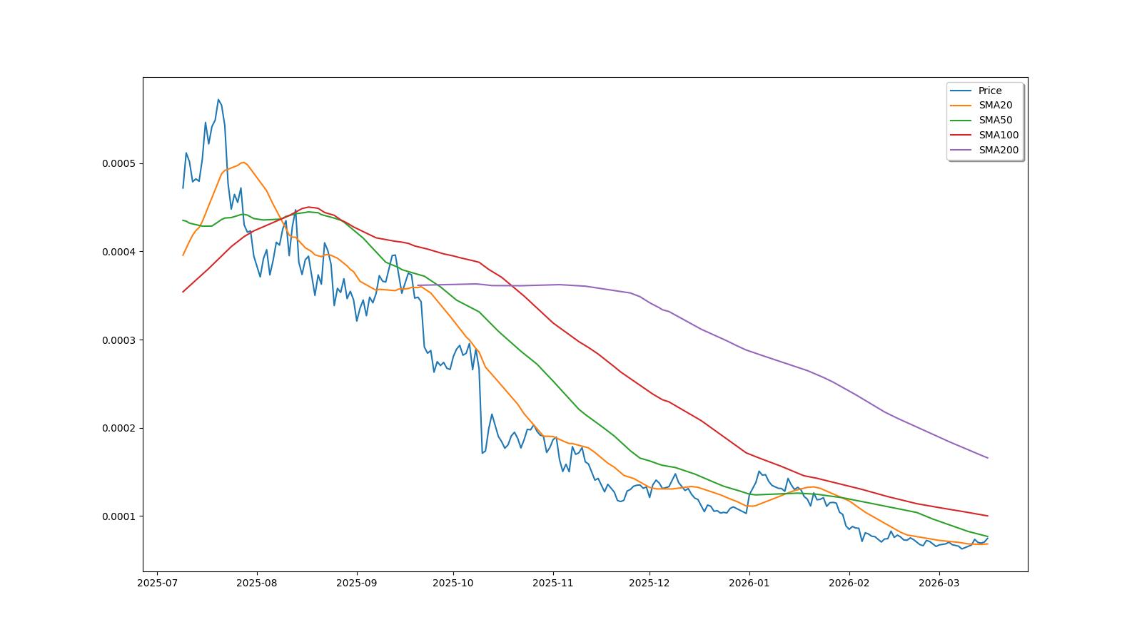 Neiro (First Neiro On Ethereum) Simple Moving Averages