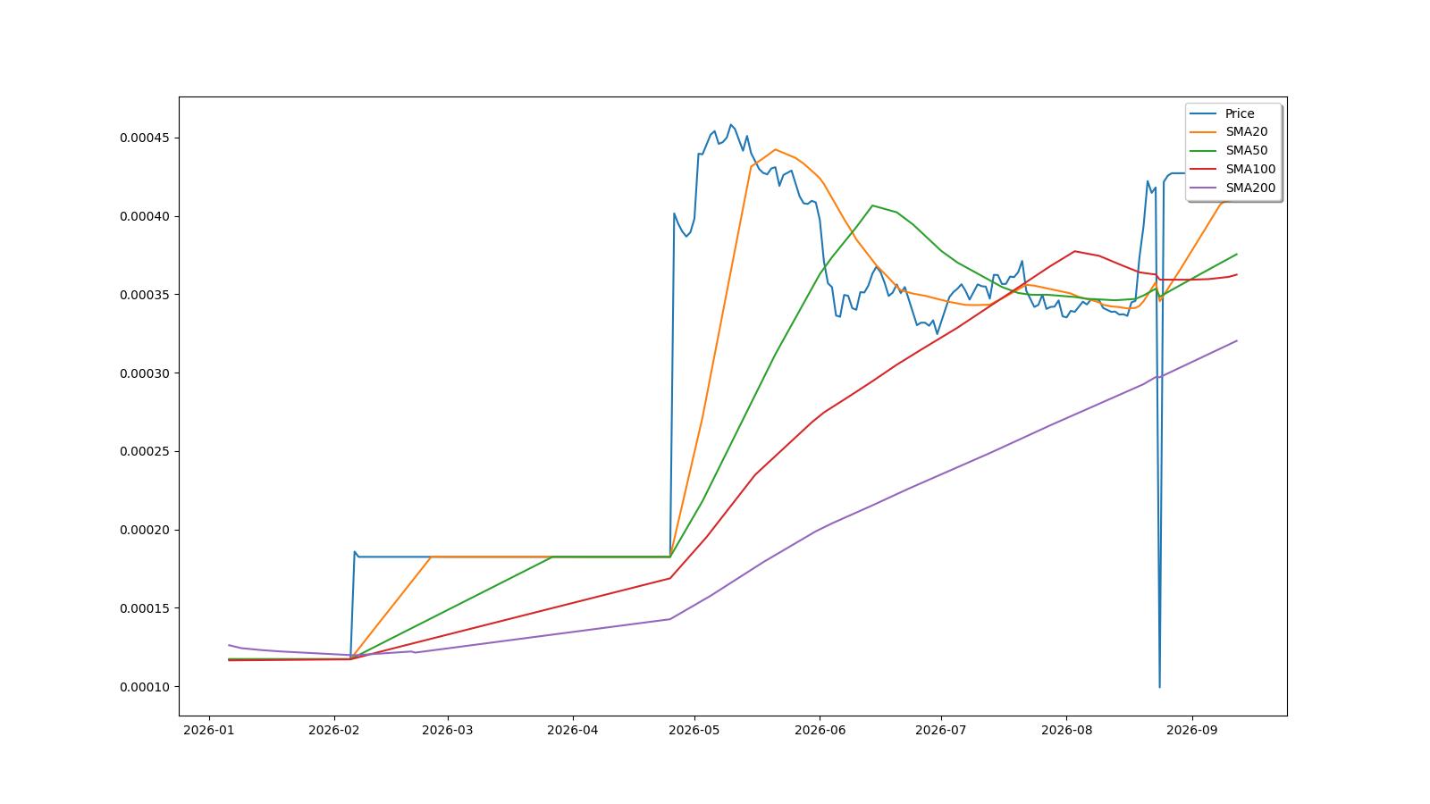 FirstCoin Simple Moving Averages